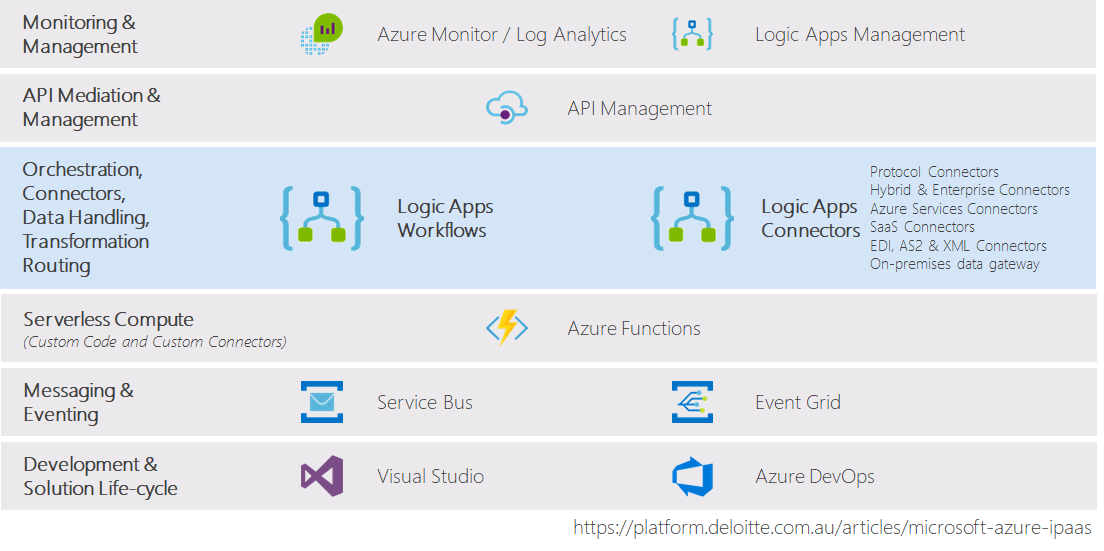 Enterprise Integration Patterns On Azure Introduction